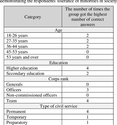 Table Iii From Extremism In The Armed Forces Of The Slovak Republic