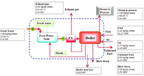 The Heat And Mass Balance Diagram Of Boiler At Normal Operation