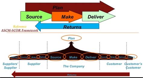 Ops SCM Exam Flashcards Quizlet Ops SCM Exam Flashcards Quizlet