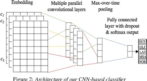 Figure 2 From Exploiting Convolutional Neural Networks For Phonotactic Based Dialect