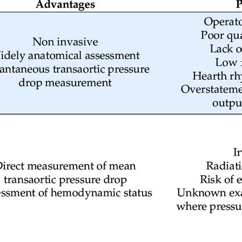 Comparison Of Cardiac Catheterization Vs Tte In As Diagnostic Pathway Download Scientific