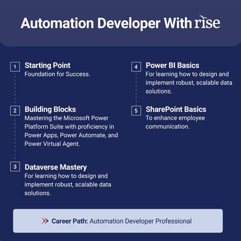 Learnatrise On Linkedin Automation Powerplatform Learnatrise