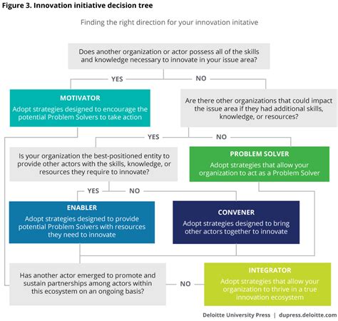 Catalyzing Public Sector Innovation Observatory Of Public Sector