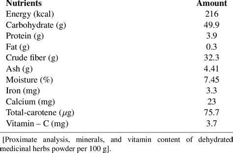 Nutritional Composition Of Dehydrated Ashwagandha 10 Download
