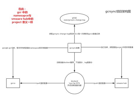 Docker Hub Gcr Io Zwei