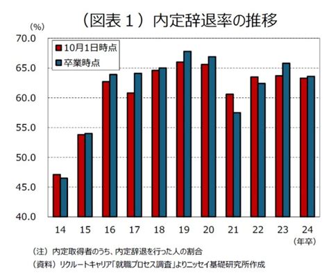 内定辞退の原因は？新卒採用で防止するためのフェーズ別対策を解説！ 企業の採用・人事を支援するメディア Digireka