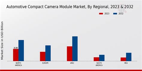 Automotive Compact Camera Module Market Size Growth Trends Report