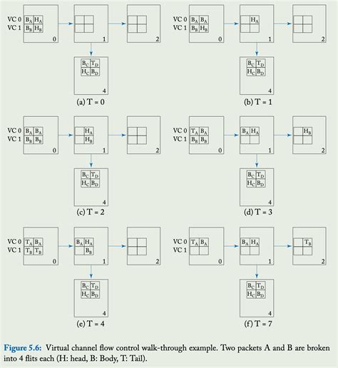 Noc On Chip Network Qi Luo