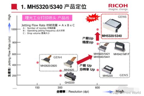 【印刷行业】理光第六代喷头ricoh Gen6理光g6喷头上那些接头都是用来连接什么的 Csdn博客