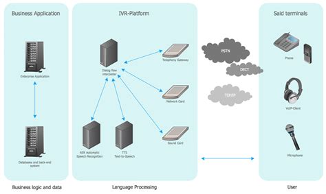 Interactive Voice Response IVR Networks Computer And Network Examples