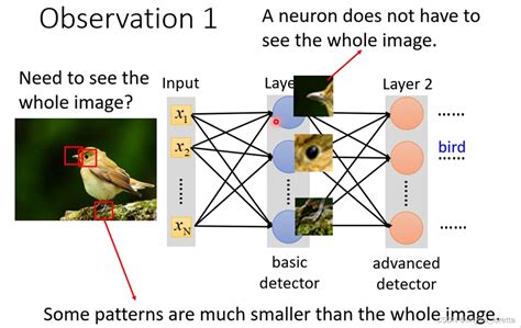 图像识别：cnn、spatial transformer layer（李宏毅2022 csdn博客
