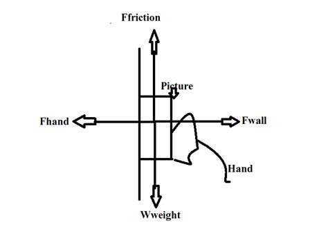 Solved You Hold A Picture Motionless Against A Wall By Pressing On It