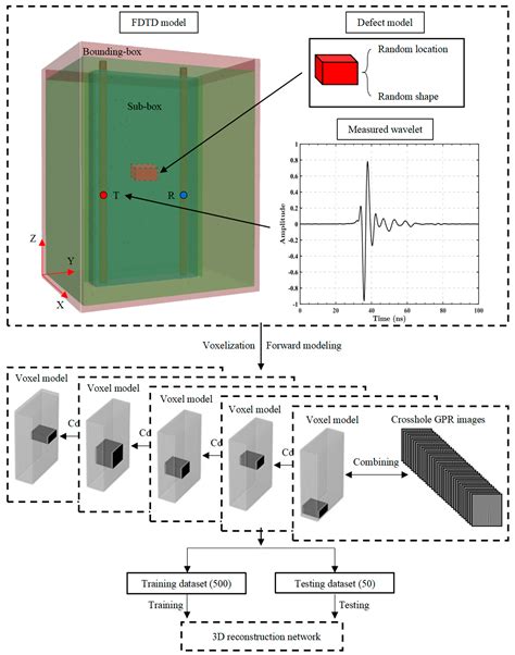 Three Dimensional Reconstruction Of Retaining Structure Defects From Crosshole Ground
