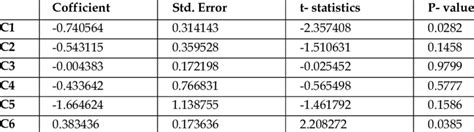 Error Correction And Short Run Coefficients Download Scientific Diagram