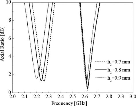 Simulated Axial Ratio With Different Download Scientific Diagram