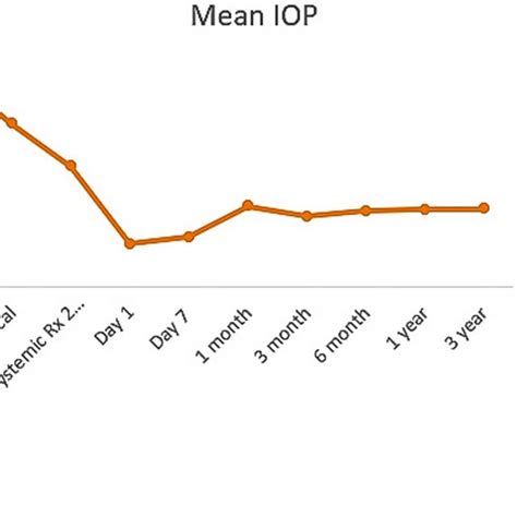 Graph Showing The Extent Of Angle Recession On Gonioscopy In Patients