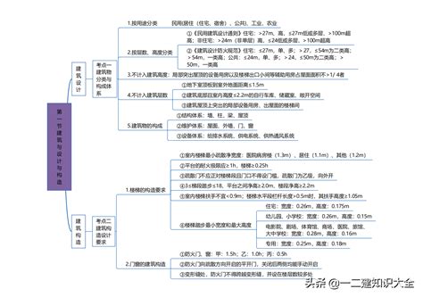 2021年一级建造师建筑实务章节思维导图速看 正数办公