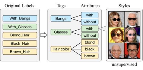 Hierarchical Style Disentanglement The Original Labels Are Organized Download Scientific