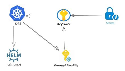 Shivam Kushwah On Linkedin Secure Secrets Using Azure Key Vault With