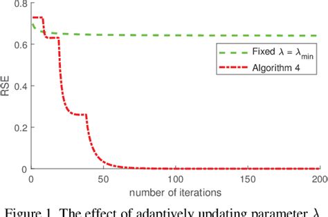 Figure 1 From Low Rank Tensor Completion By Approximating The Tensor
