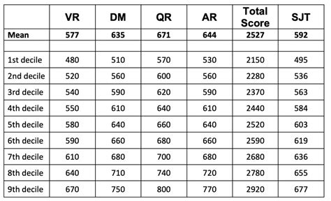 Ucat Scores Guide What Is A Good Ucat Score Medic Mind