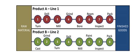Lean Factory Layout Manufacturing Plant Layout Design Addvalue Consulting
