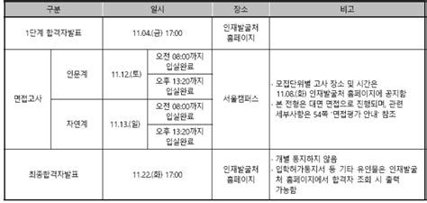 대입 2023학년도 고려대 계열적합형 1차 발표 및 이후 일정면접합격자발표문서등록추가합격자발표