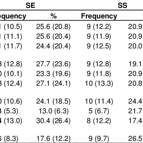 Frequency Percentage And Chi Square Value Of Responses Of Staff On