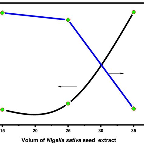 Crystallite Size And Energy Band Gap Of Zns Nanoparticles With Volume