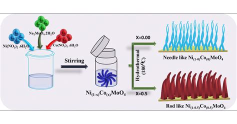 Performances Of Co2 Substituted Nimoo4 Nanorods In A Solid State Hybrid Supercapacitor Acs