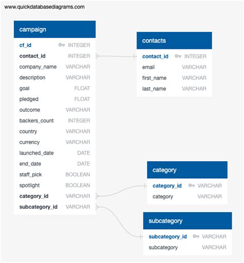 Github Neonostrichcrowdfunding Etl My Team Built An Etl Pipeline