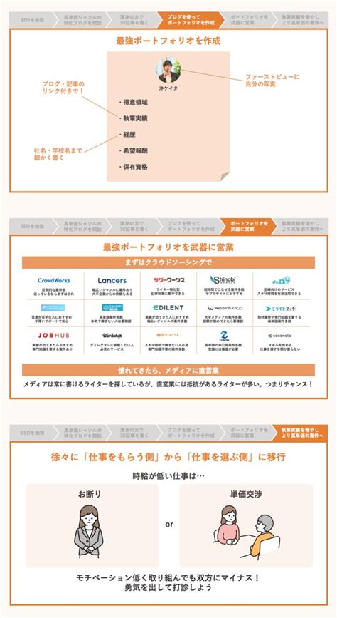 沖ケイタ｜ライター育成のプロ On Twitter 初心者から最速で月収100万webライターになる方法を図解しました😎