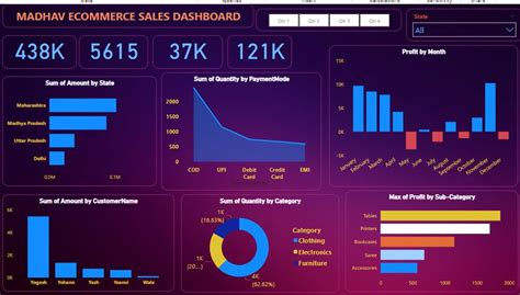 Powerbi Dataanalytics Datavisualization Salesdashboard Analytics