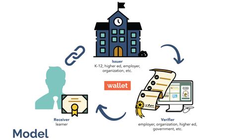 How To Credential Getting Smart