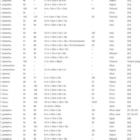 Review Of Available Data On 2n Karyotypes And Sex Systems In The Genus