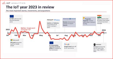 مروری بر بازار Iot در سال ۲۰۲۳ بررسی ۱۰ مورد از مهم‌ترین پیشرفت‌های Iot دیجی اسپارک