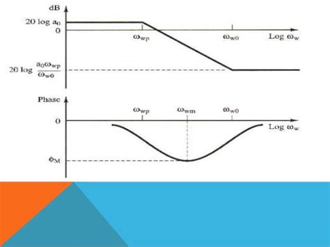Lag Lead Compensator Design In Frequency Domain 7th Lecture