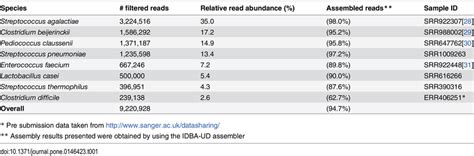Composition Of The Mock Metatranscriptome Rna Seq Dataset And Assembly