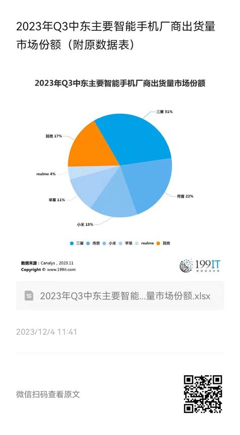 2023年q3中东主要智能手机厂商出货量市场份额（附原数据表） 互联网数据资讯网 199it 中文互联网数据研究资讯中心 199it