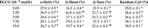 Secondary Structure Fractions Of Ppi With Different Egcg Concentrations