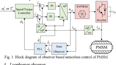 Figure From A Comparative Study Of State Observers For Position Sensorless Control Of