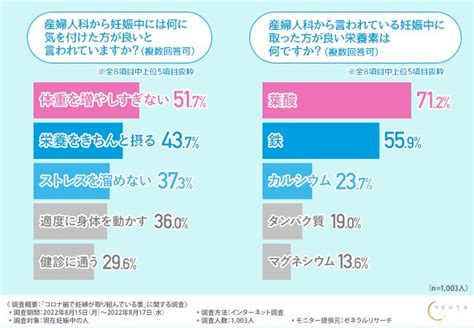 【コロナ禍で妊婦が抱える不安を調査】「感染したり濃厚接触者になったりしたら」妊娠中の女性の心がけていることとは ビューティーポスト