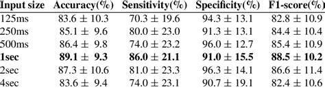 Classification Of Pd Patients Vs Hc Subjects At Different Input Sizes