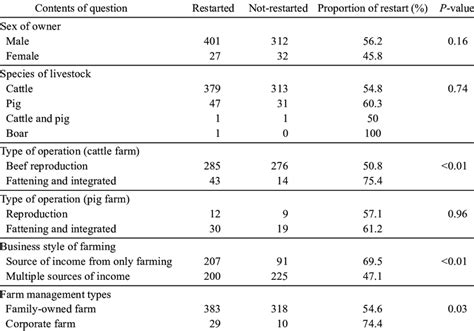 Univariate Analysis For Categorical Data On Farm Characteristics