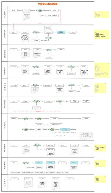 如何画好功能流程图？功能框图 Csdn Csdn博客