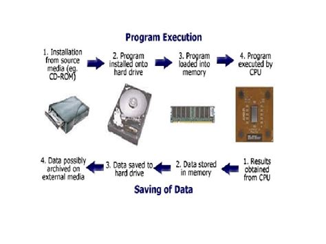 Computer Organization Assembly Language Cpu Executes The Program