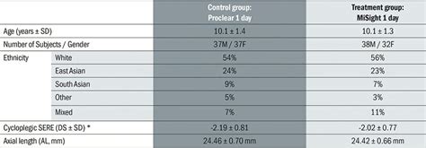 Misight 1 Day Cls For Myopia Control Three Year Milestone Results