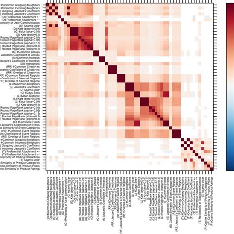 A Heat Map Indicating The Spearman Feature Cross Correlation Values And