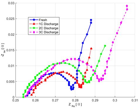 Nyquist Plot For A New Battery And For Used Batteries After 300 Cycles