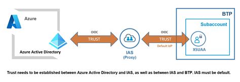 Cloud Integration Call Iflow Basic Authenticati Sap Community